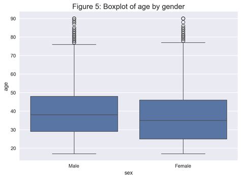 Predicting Age In Census Data — Tutorials On Data Science With Python
