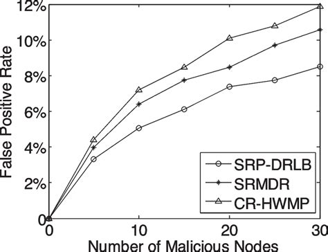 False Positive Rate Of Malicious Nodes Download Scientific Diagram