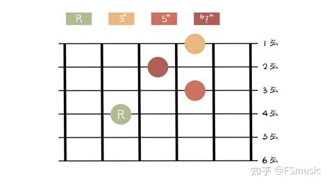 吉他和弦指型—七和弦（一） 知乎
