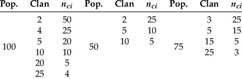 The Considered Simulation Setting For Constant Population Size