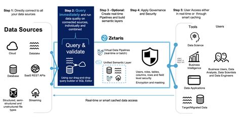 Rapid Use Case Prototyping Rapidly Build Data Prototypes Zetaris