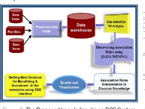Data Driven Decision Support Systems