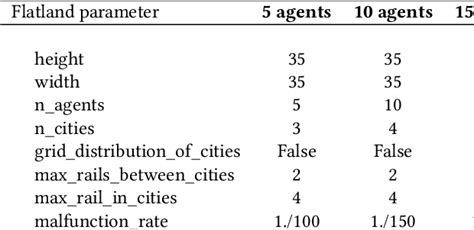 table 2 from scalable multi agent model based reinforcement learning