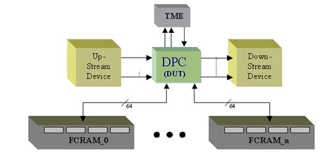 Verification Methodology Serves Memory Subsystem EDN