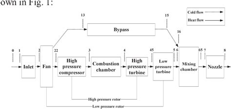 Figure 1 From Simulation Of Turbofan Engine Based On Dynamic Specific