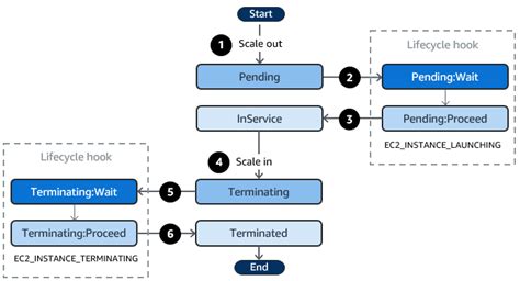 Comment Fonctionnent Les Hooks Du Cycle De Vie Dans Les Groupes Auto