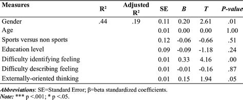 Model Summary Of Hierarchical Regression Analyses That Predicts The