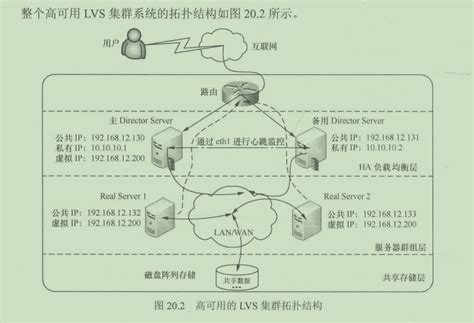 keepalived lvs apache 实现负载均衡与高可用 学无止境 博客园