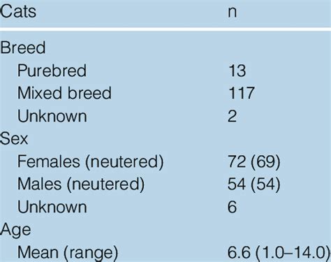 Breed Sex And Age Of Cats Download Table