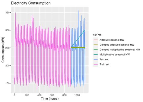 Github Shoaibdatascientist Timeseries Forecasting On Electricity Data Using R This Repository