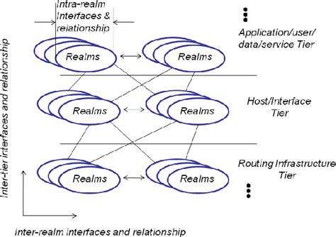 Figure 1 From Milsa A New Evolutionary Architecture For Scalability Mobility And Multihoming