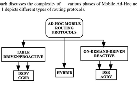 Hierarchy Of Routing Protocols Download Scientific Diagram