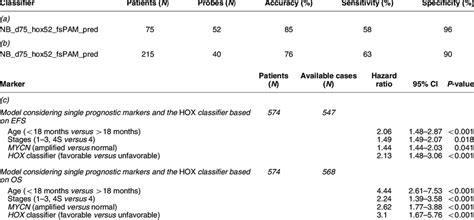 Prognostic Classification Of Neuroblastoma Patients Using A Hox Gene Download Table