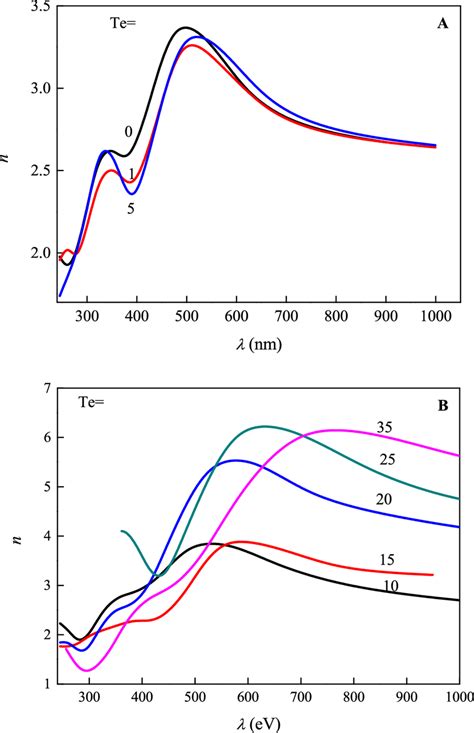 variations of refractive index n with wavelength λ for se100 xtex