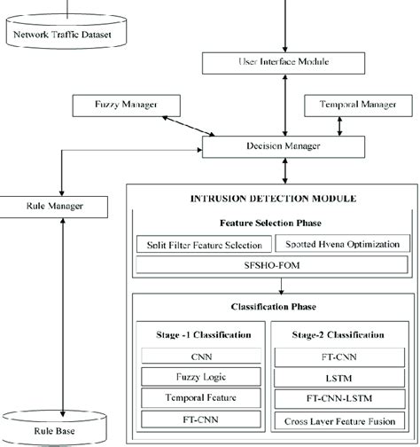 System Architecture Proposed Work This Section Describes In Detail Download Scientific