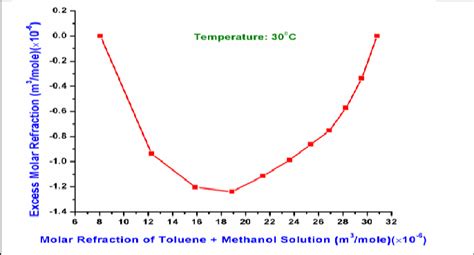 Relation Between Molar Refraction Vs Excess Molar Refraction For Download Scientific Diagram