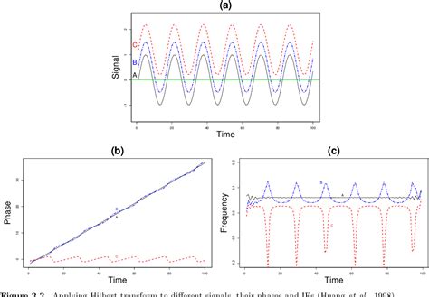 Figure 2 2 From Comparison Of Emd And Hp Filter For Cycle Extraction With Korean Macroeconomic