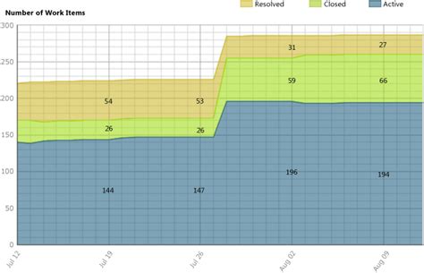 Remaining Work Report Azure Devops Server Microsoft Learn
