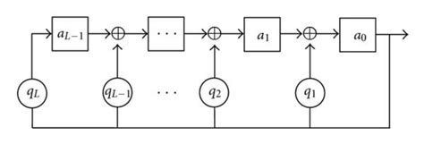 plfsr register with galois architecture download scientific diagram