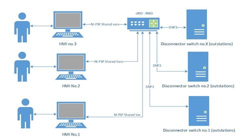 Controlling Multiple Outstations For Smart Buildings With Dnp3 In Real