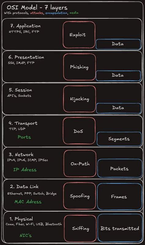 The Osi Open Systems Interconnection Model Is A Conceptual Framework