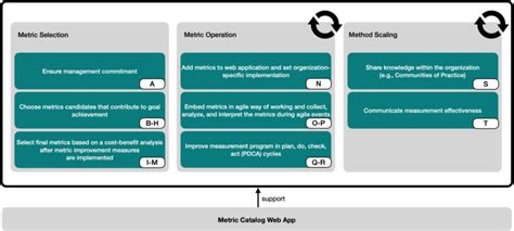 Method To Manage Metrics In Large Scale Agile Software Development