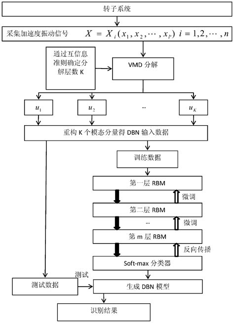 Rotor Misalignment Quantitative Recognition Method Based On Vmd And Dbn Eureka Patsnap