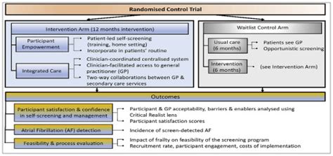 A Patient Led Atrial Fibrillation Screening Program In Community Dwelling Elderly Population