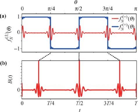An Example Of A The Scaled Modulation Functions F ± N θ For The Download Scientific Diagram