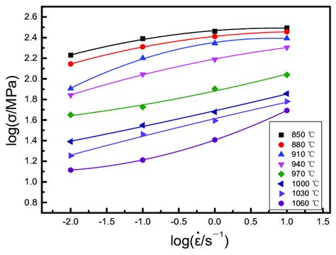 The Log σ − Log ε Curves At Different Temperatures Download