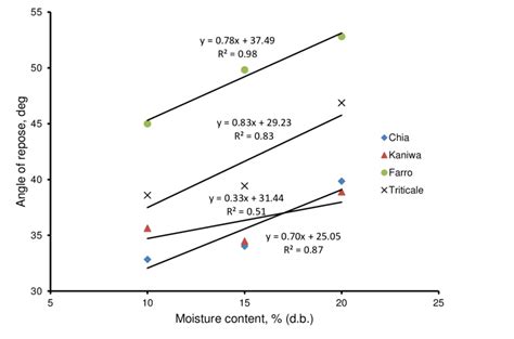 Effect Of Moisture Content On Angle Of Repose For Chia Kañiwa Farro Download Scientific