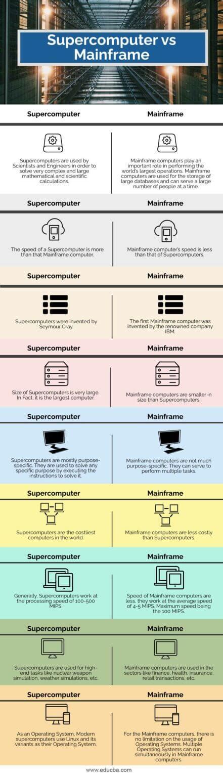 Supercomputer Vs Mainframe Top Comparisons To Learn