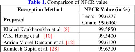 Table 1 From A Novel Image Encryption Using Calligraphy Based Scan Method And Random Number