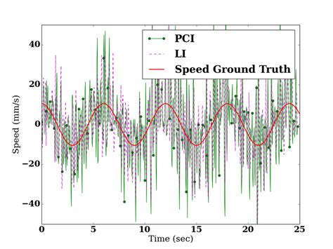 Comparison Between The Real Sinusoidal Speed Plain Red And The Speed Download Scientific