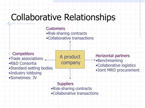 Ppt Collaborationcoordinating The Supply Chain Powerpoint