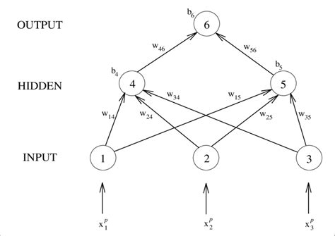 Three Layer Feedforward Network Attribute Or Input Variable For The
