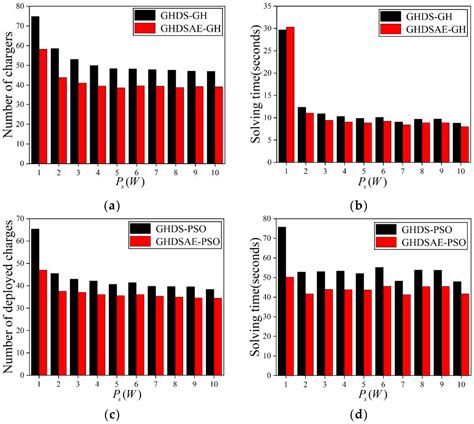 Joint Deployment Of Sensors And Chargers In Wireless Rechargeable Sensor Networks