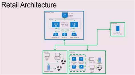 Different Architecture Topology For Dynamics 365 Retail Pptx