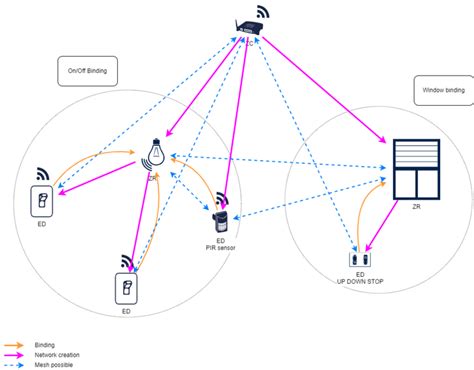 Zigbee Realistic Use Case Window Covering Stm32mcu