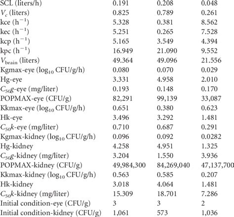 Model Parameter Means Medians And Standard Deviations Parameter Download Table