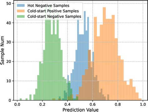 Figure 2 From Prompt Tuning For Item Cold Start Recommendation Semantic Scholar
