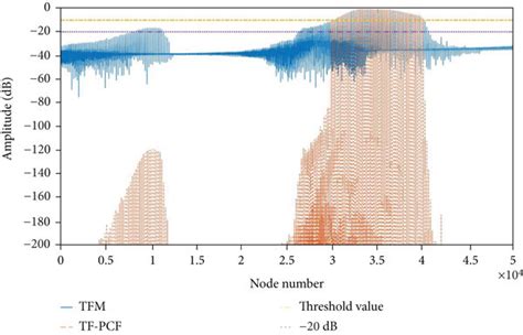 Defect Amplitude Energy After Tf Pcf Weighting Download Scientific Diagram