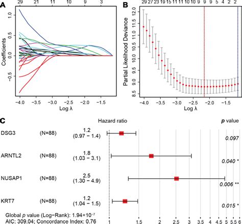 Lasso Regression Model A Lasso Coefficient Profiles Of The 76