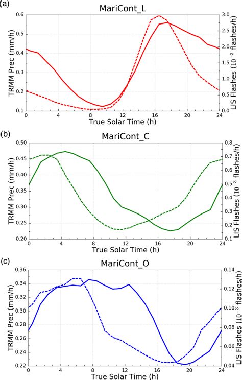 Diurnal Cycle Of Prec Solid Line And Diurnal Cycle Of Flash Dashed