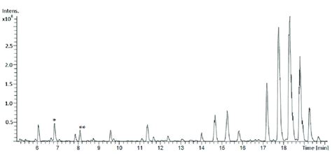 Lc Ms Chromatogram Of The Butanol Extract Of Streptomyces Aurantiacus