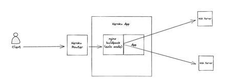 Setting Up Reverse Proxy In Heroku Using Nginx This Dot Labs