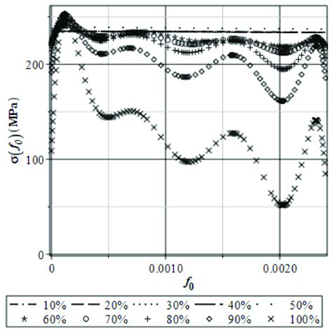 Response Function Polynomials For Stress As A Function Of F 0 Download Scientific Diagram