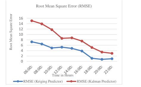 Mean Square Error Of Different Prediction Models Download Scientific Diagram