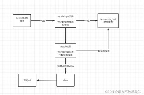 Django模型和数据库操作如何create Database Dj Csdn博客