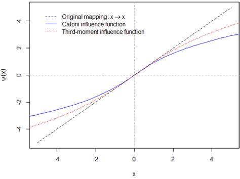 Different Chooses Of Influence Function Download Scientific Diagram